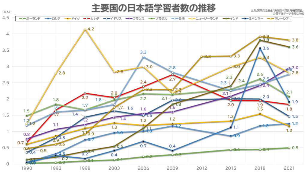 国別日本語学習者数の年推移 – graphl